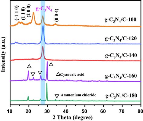 The Xrd Patterns Of G C3n4 C Prepared At Various Calcination Temperatures Download Scientific
