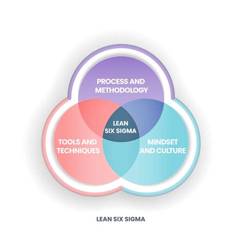 A Lean Six Sigma Analysis Venn Diagram Has 3 Steps Such As Process And