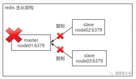 Redis Sentinel 架构原理详解 Csdn博客
