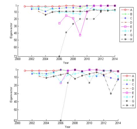 Top 8 Overall Authors With Their Highest Eigenvector Result Per Year Download Scientific