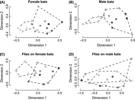 Bat Assemblages Both Sexes Fly Assemblages On Female Bats Shift Download Scientific Diagram