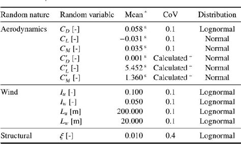 Table 3 From Computational Techniques For Novel Design Of Long Span Bridges Considering