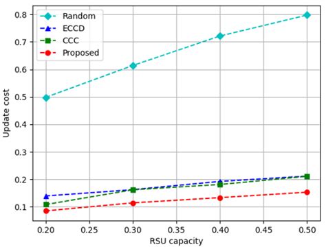 Sensors Free Full Text Deep Reinforcement Learning For Edge Caching With Mobility Prediction