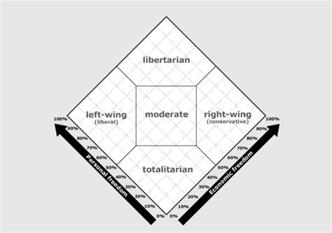 An In Depth Interpretation Of The Nolan Chart In Political Compass The Two Dimensional