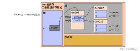 数组详解与操作 Csdn博客