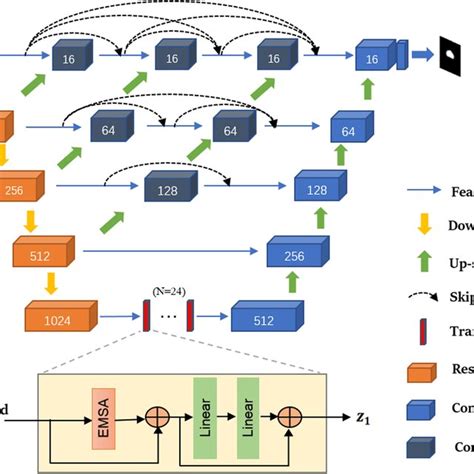 Multiscale Transunet Dense Hybrid U Net With Transformer For
