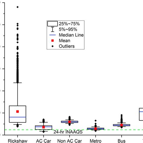 Boxplot Of Different Transport Modes Exposure Results The Outliers Are