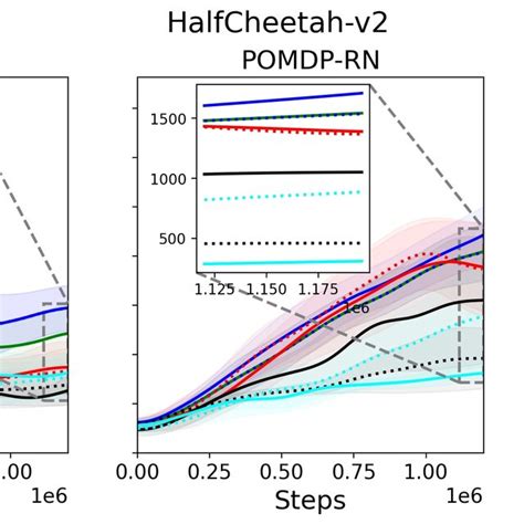 Unexpected Results On Las Where Ppo Is Better Than Td3 And Sac Download Scientific Diagram