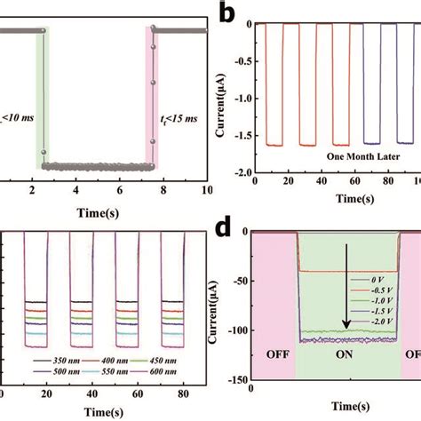 Time Dependent Photocurrent Response Of The Fe Tio2 Si Device A One Download Scientific