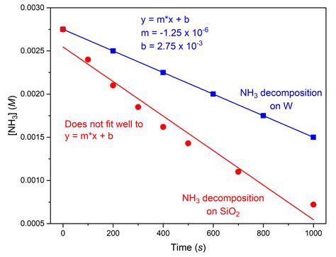 D34 4 Zeroth Order Reaction Chemistry 109 Fall 2021
