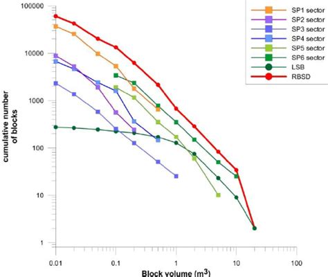 Block Size Distributions Obtained From The Extrapolation Of The Download Scientific Diagram