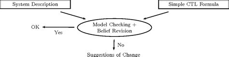 Figure 1 From Revising Specifications With Ctl Properties Using Bounded Model Checking