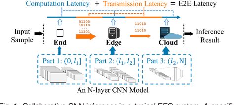 Figure 1 From Cnnpc End Edge Cloud Collaborative Cnn Inference With Joint Model Partition And