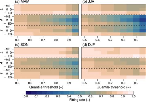 Fitting Rates Of Different Paired Comparisons As A Function Of Quantile Download Scientific