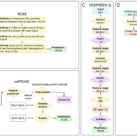 Currently Implemented Models For Predicting Super Enhancers A Rose