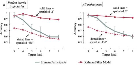 Comparison Between Performance Of Human Observers N ¼ 10 And The