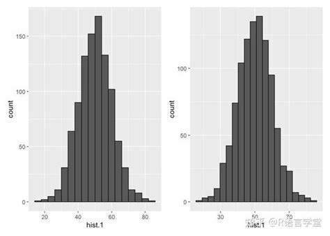 Ggplot2 统计变换与柱形图、直方图、密度图 知乎