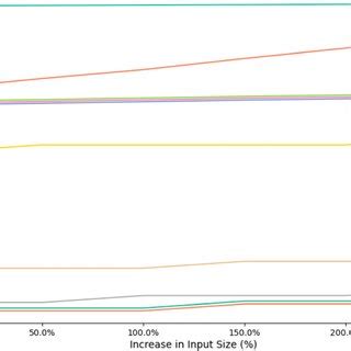 Scalability Of Model Memory Utilization With Increasing Input Size Download Scientific Diagram