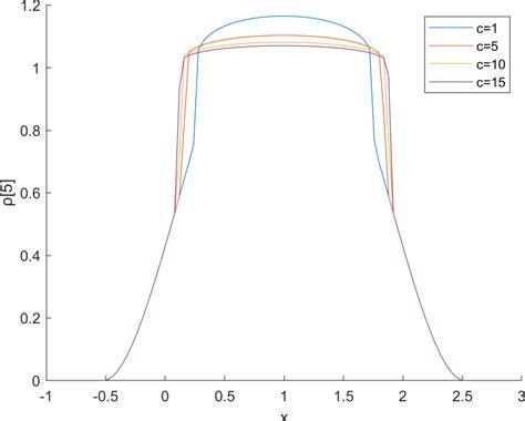 Figure 1 From A Nonlinear Heat Equation Arising From Automated Vehicle