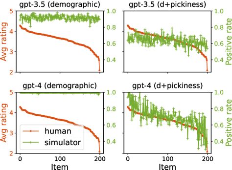 Evaluating Large Language Models As Generative User Simulators For