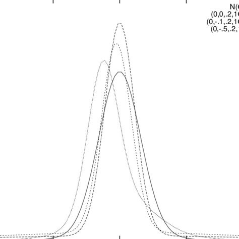 Some Examples Of The Distribution From A Two Component Mixture Download Scientific Diagram
