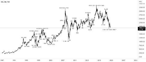 Elliott Wave Analysis Hsi For Tvchsi By Mectew — Tradingview