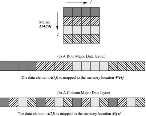 Example Data Layouts Download Scientific Diagram