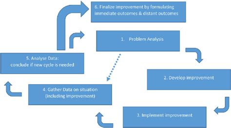 Overview Of The Iterative Action Design Cycle Adapted From De Download Scientific Diagram