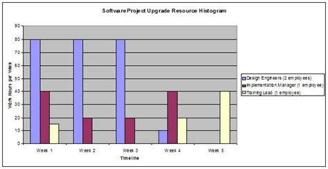 Project Resource Histogram Chart