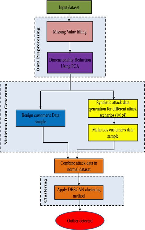 The Flow Of Process Of Proposed Model To Detect Electricity Theft
