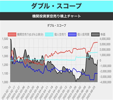 カブタック機関投資家のあしあと On Twitter ダブルスコープ 本日は大きく上昇しました。 モルガン・スタンレーとメリルリンチが