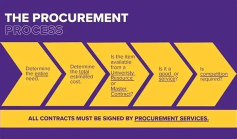 Procurement Process