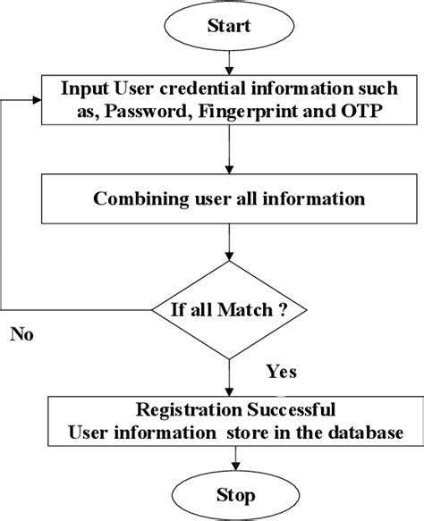 Figure 1 From A Secure Multi Factor User Authentication Framework For