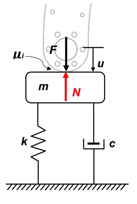 Equivalent Mass Spring Damper Friction M S D F System For The Seabed Download Scientific