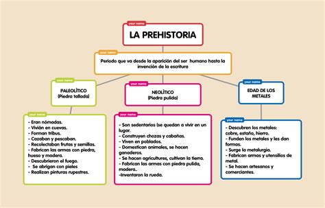 Aprender Es Divertido Etapas De La Prehistoria Mapa Conceptual Porn