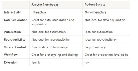 Rendy Sim On Linkedin Difference Between Jupyter Notebooks And Python Scripts