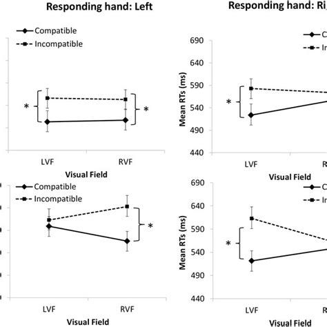 Each Panel Shows Mean Rts As A Function Of Compatibility Compatible Download Scientific