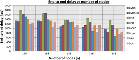 Delay By Varying Of Nodes In Epidemic Routing Protocol Download
