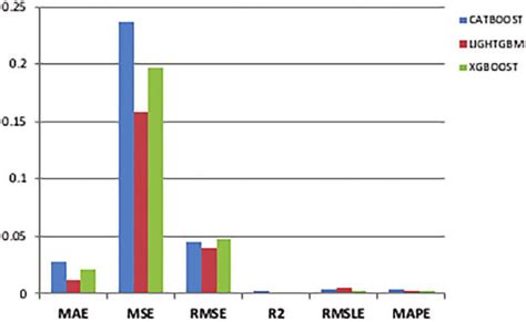 Hyper Parameters Tuning Using K 10 Fold Cv Based On Sd Download Scientific Diagram