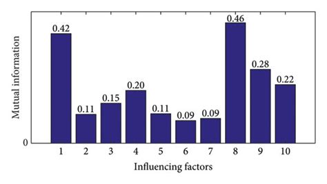 preliminary analysis of feature relevancy with mutual information download scientific diagram