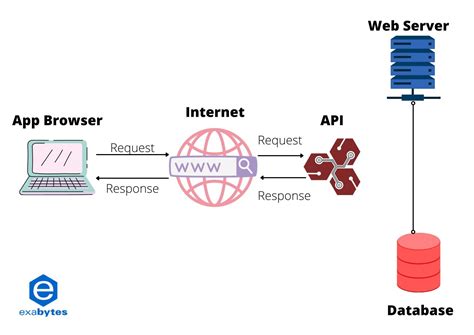 Mengenal API Definisi Cara Kerja Manfaat Fungsi Lengkap