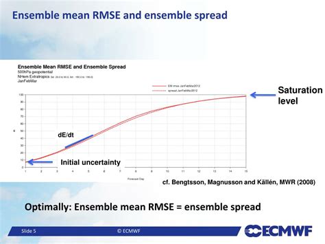 Ppt Initial Ensemble Perturbations Basic Concepts Powerpoint