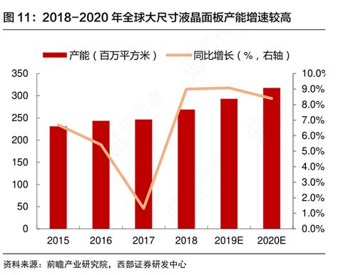 2018 2020年全球大尺寸液晶面板产能增速较高行行查行业研究数据库