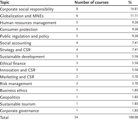 Main CSR Topics Covered Download Table