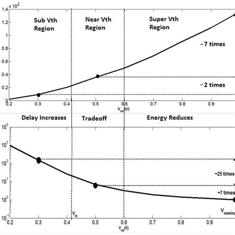 Variation Of Propagation Delay For Minimum Size Cmos Inverter Driving Download Scientific