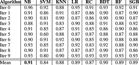 accuracy of machine learning algorithms with cg download scientific