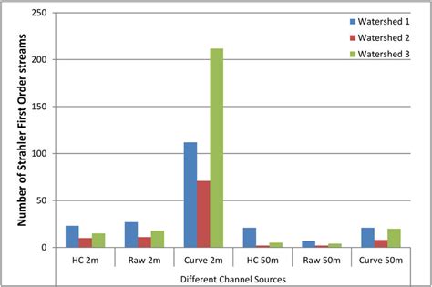 Graph Showing The Number Of First Order Streams Strahler Derived From Download Scientific