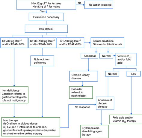 Proposed Algorithm For The Detection Evaluation And Management Of