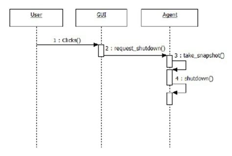 Sequence Diagram Of Shutdown Download Scientific Diagram
