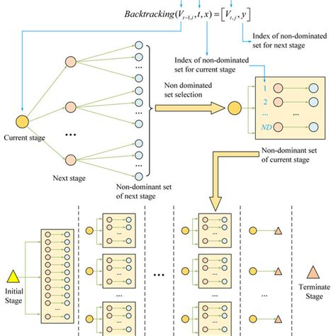 The Decision Making Process Of Dp For Reservoir Operation Download